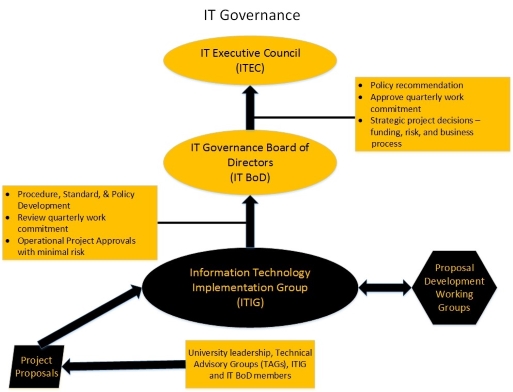 IT Governance | Information Technology Services